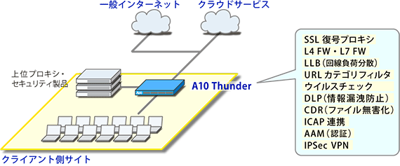 高速ロードバランサー A10 Networks Thunder/AXシリーズ｜日立ソリューションズ