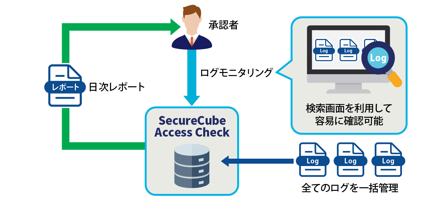 SecureCube Access Check｜日立ソリューションズ『SecureCube Access Check』とは？価格・システム・サービス概要や、解決できる課題についてご紹介