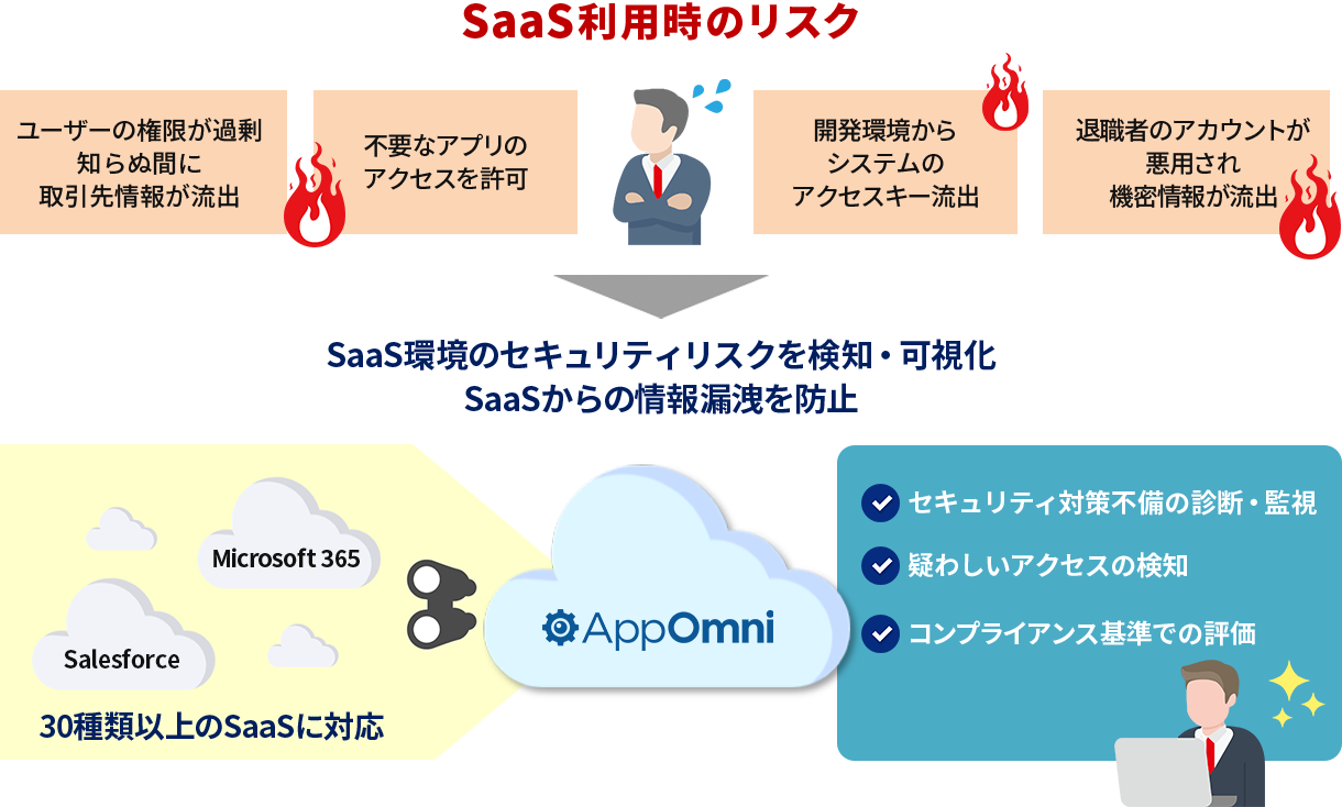 AppOmni SaaS環境のセキュリティリスクを検知・可視化（SSPM）｜日立ソリューションズ『AppOmni』とは？価格・システム・サービス概要や、解決できる課題についてご紹介