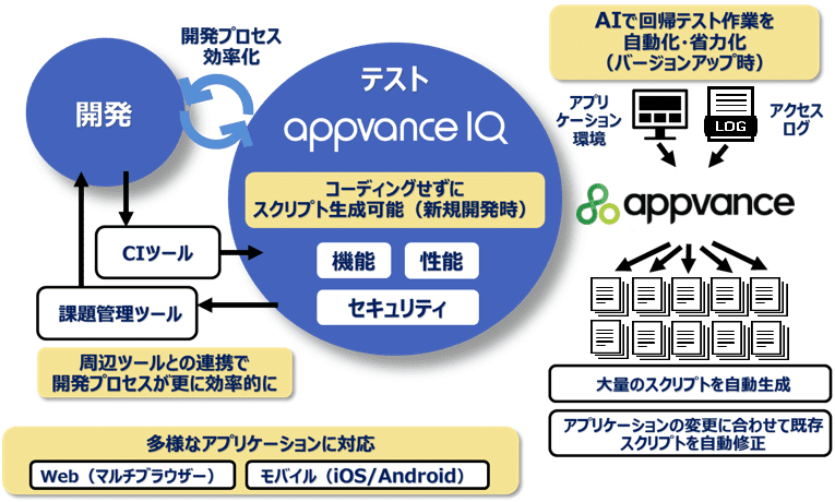 Appvance IQ｜日立ソリューションズ『Appvance IQ』とは？価格・システム・サービス概要や、解決できる課題についてご紹介