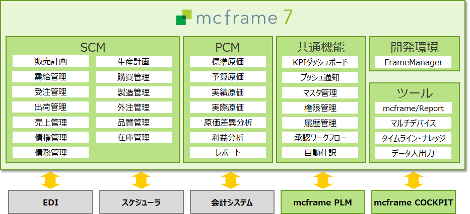 生産・販売・原価 統合パッケージ mcframe｜日立ソリューションズ
