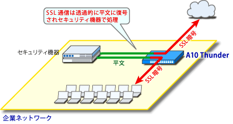 高速ロードバランサー A10 Networks Thunder｜日立ソリューションズ