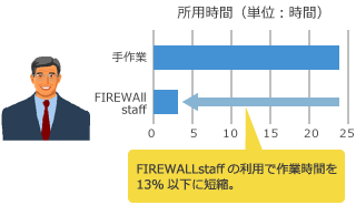 ファイアウォール ログ解析ソフトウェア FIREWALLstaff｜日立ソリューションズ『FIREWALLstaff』とは？価格・システム ...