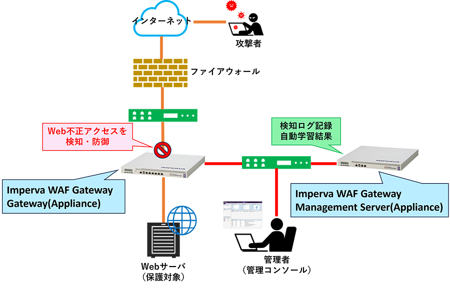 Imperva WAF Gateway Webアプリケーションファイアウォール｜日立ソリューションズ