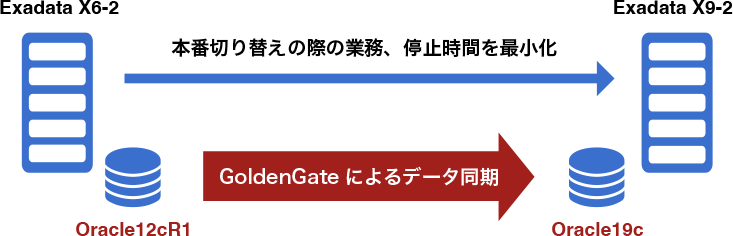 Oracle Database 導入ソリューション|株式会社日立ソリューションズ