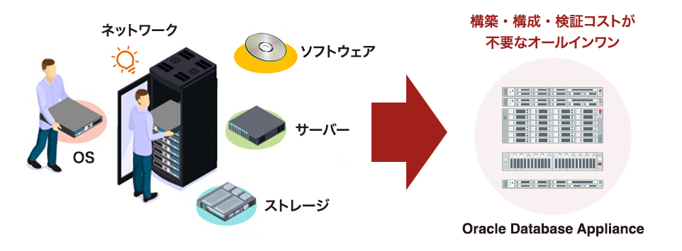 Oracle Database Appliance（ODA）｜株式会社日立ソリューションズ