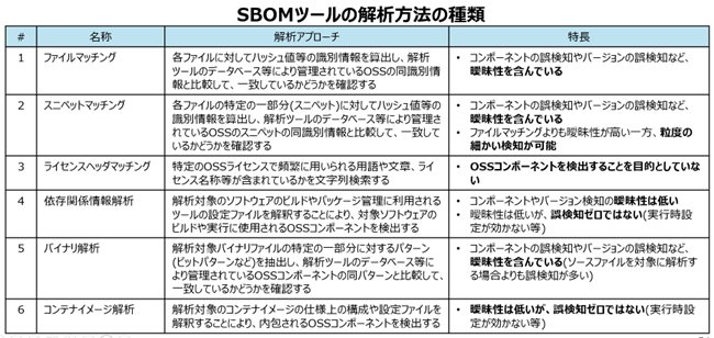 [SBOMツール連載 Part.1]SBOMツールとは（基本機能、分類、選び方など） | ソフトウェア部品管理ソリューション | 日立ソリューションズ