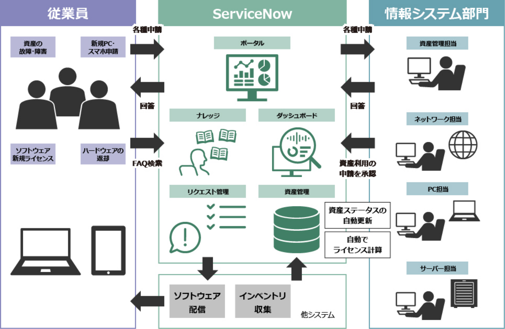 ITAM｜製品｜ServiceNow｜日立ソリューションズ
