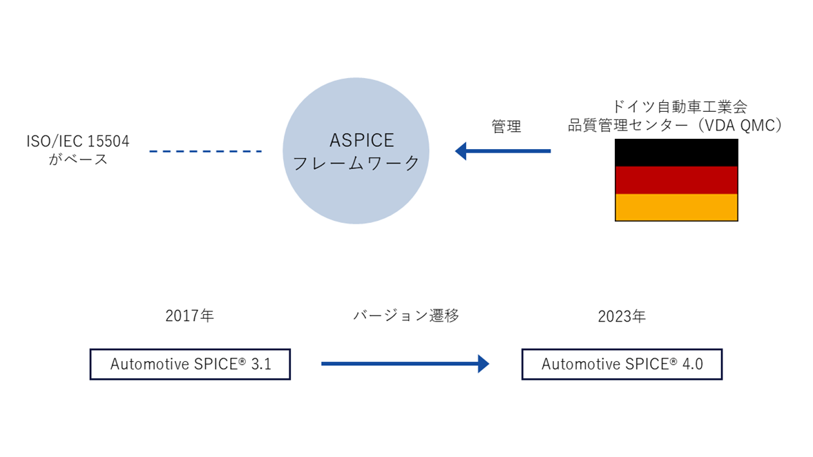 ASPICE＝開発プロセス？よくある誤解と対応のポイントを解説 | スマートモビリティソリューション | 日立ソリューションズ