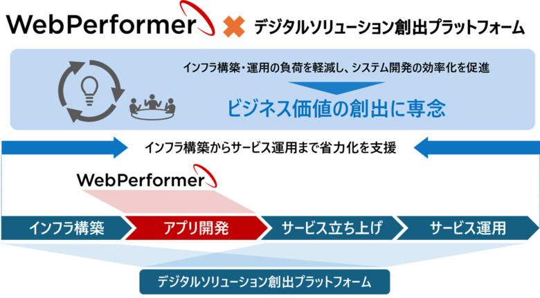 WebPerformer｜日立ソリューションズ『ローコード開発プラットフォーム WebPerformer』とは？価格・システム・サービス概要や、解決できる課題についてご紹介